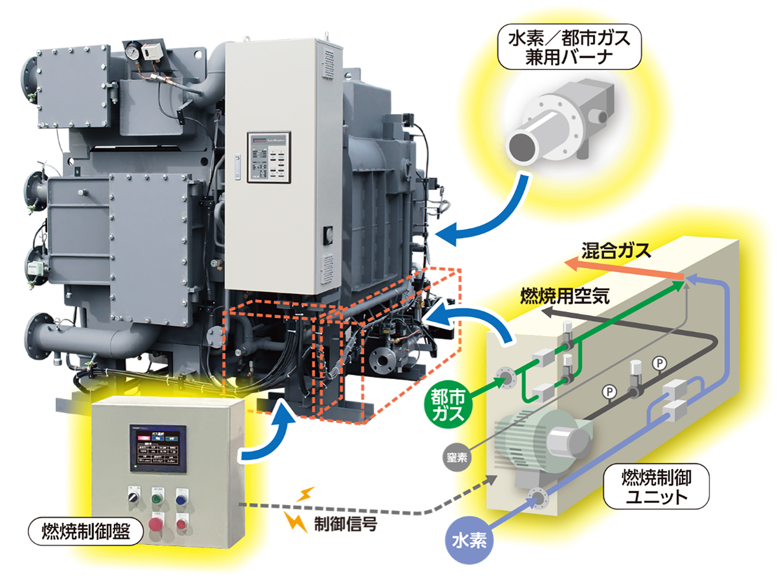 業界初、パナソニックと大阪ガス・Daigasエナジーが水素および都市ガス混焼対応の吸収式冷温水機を開発 | 技術・研究開発 | 技術・研究開発 | プレスリリース | Panasonic ...