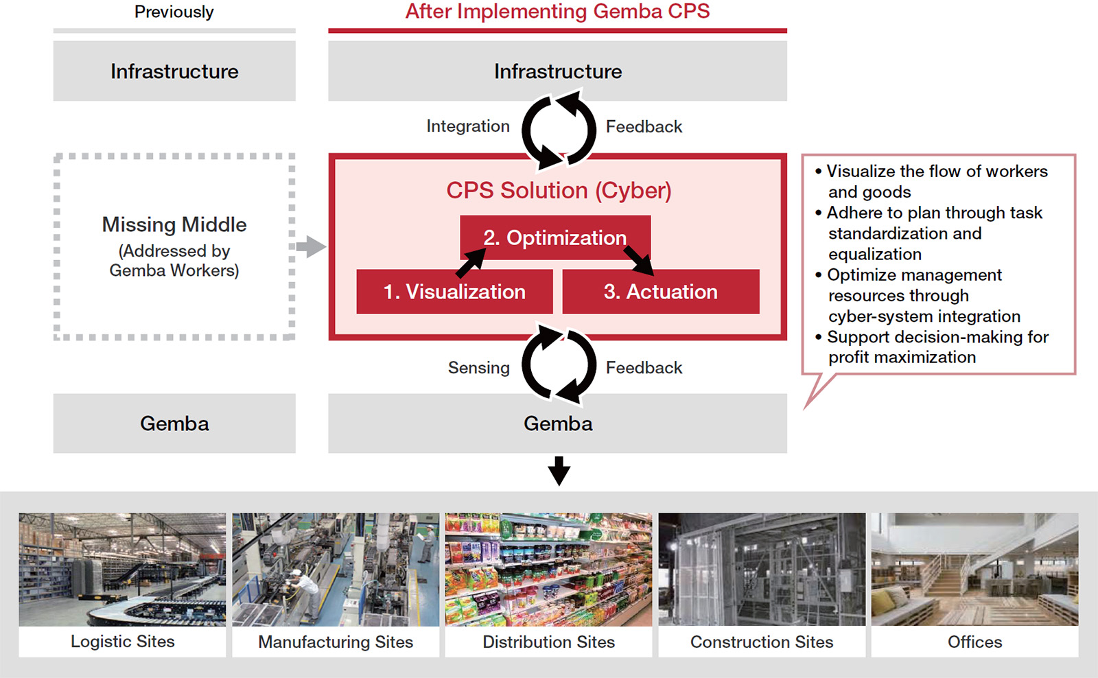 Co-Creation of People and Technology: The Evolution of Gemba Cyber ...